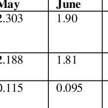 Monthly Average Array Yield Final Yield And System Losses In KWh KWp