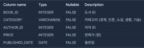 프로그래머스 Mysql 조건에 맞는 도서 리스트 출력하기