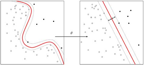1 2 Kernel Trick Two Linearly Non Separable Data Sets Left Become
