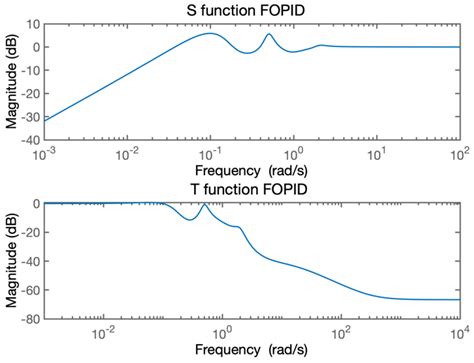 Fractal Fract Free Full Text Fractional Order Control Strategy For