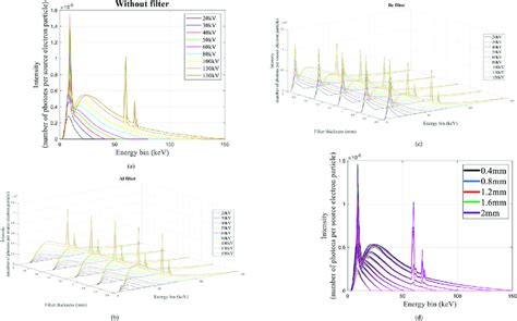 Recorded Spectrum Of The X Ray Tube For Three Different Filter Types
