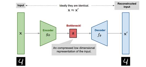 Building A Convolutional Autoencoder With Keras Using Conv2dtranspose