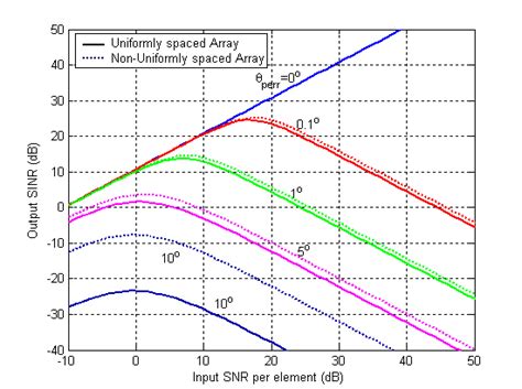 Output SINR Vs SNR For Uniformly And Non Uniformly Spaced Array Download Scientific Diagram