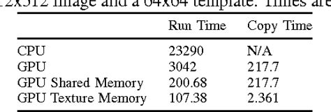 table 1 from a parallel algorithm development model for the gpu