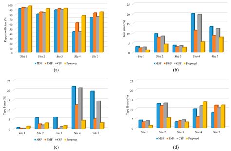 Filtering Airborne Lidar Data In Forested Environments Based On Multi Directional Narrow Window