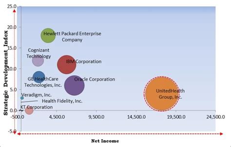Big Data Analytics In Healthcare Market Size And Share To 2029