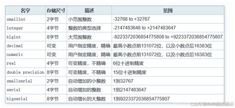 Postgresql数据类型pg数据库float4取值范围 Csdn博客