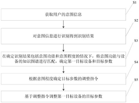 控制方法、装置、设备及存储介质与流程