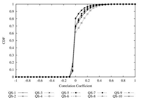 Cdf Of The Correlation Coefficient Of Nodes For Data Sets From Net