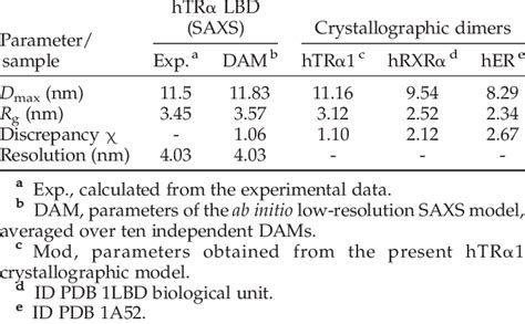 Structural Parameters From Saxs Data Download Table