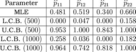 1 Bootstrap Percentile Confidence Intervals At 95 Level Of Confi