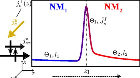 On Injecting A Spin Polarized Current Whose Polarization Is Download Scientific Diagram
