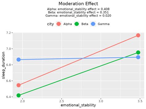Moderation Effects Plots By Plotmod Stdmod