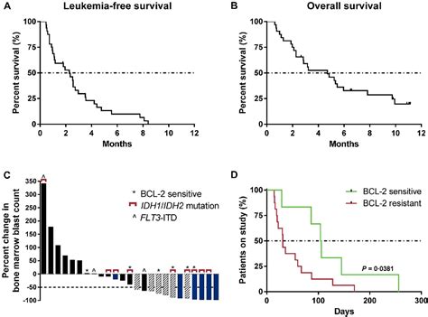 Figure 1 From Efficacy And Biological Correlates Of Response In A Phase