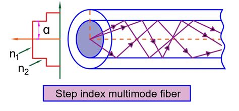 step index fiber
