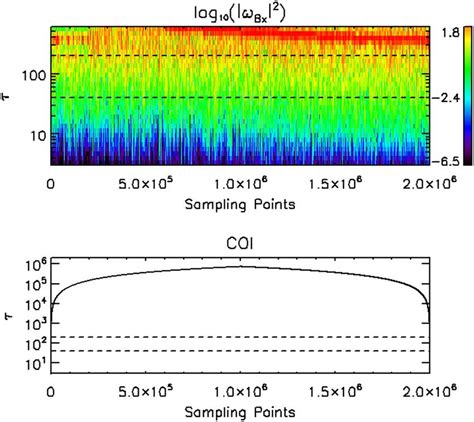 distribution of the squares of absolute values of wavelet coefficients