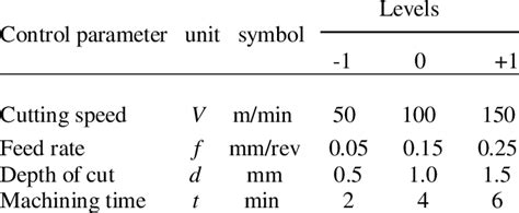 Cutting Parameter And Their Levels Download Scientific Diagram