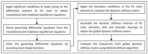 Dynamic Stiffness Matrix Approach To Free Vibration Analysis Of Functionally Graded Rotor