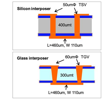3d Ipd On Thru Glass Via Substrate Using Panel Manufacturing Technolog