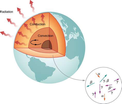 Conduction Convection Radiation Earth