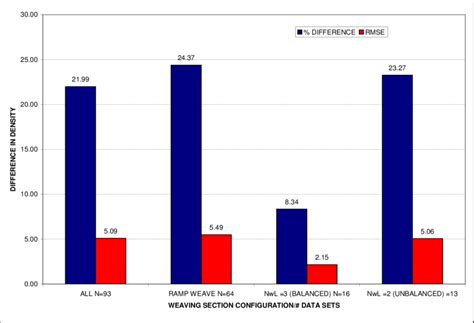 1 Shows The Average Percentage Error And The Root Mean Square Error