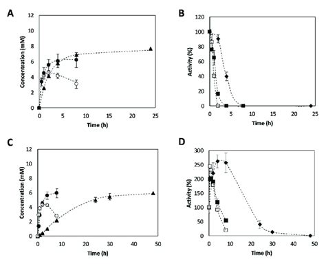 Temperature Effect On 3 Apb Synthesis And Operational Enzymatic