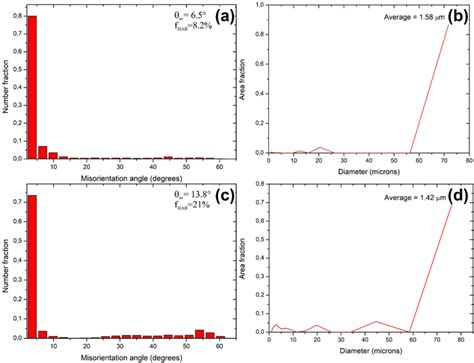 Grain Size Distribution And Misorientation Maps Of Almg3 Alloy A And Download Scientific