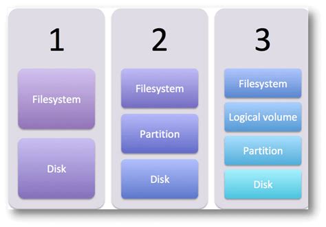 Learn And Compare Contains Volumes Partitions On Mac
