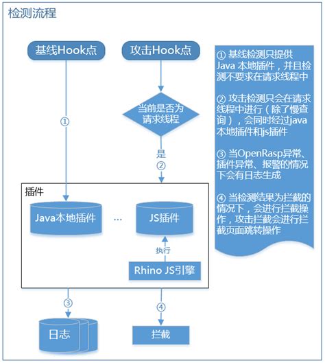 Java 版本 Openrasp 官方文档 开源自适应安全产品