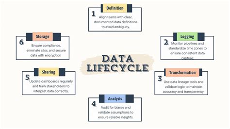 Sitaram Tadepalli On Linkedin Dataquality Datalifecycle Ai