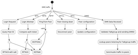 29 System Design — Raynet Uk Dmr 29 System Design — Raynet Uk Dmr