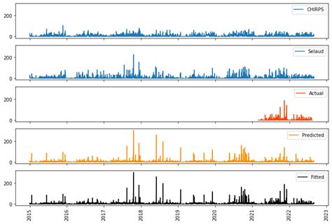 Github Ryancwjrfinfillingmlp Infilling Missing Rainfall Data With