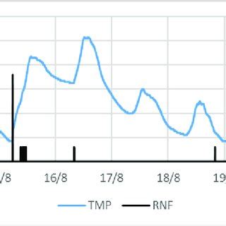 Temperature Time Plot Download Scientific Diagram
