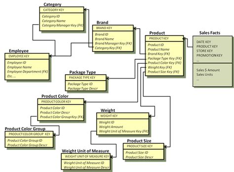 Denormalizing Dimension Tables James Serras Blog