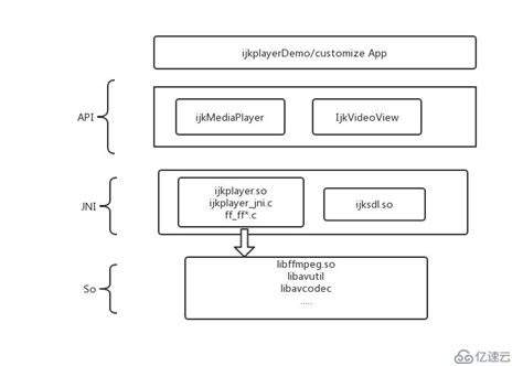 Ijkplayer的简单分析 软件技术 亿速云