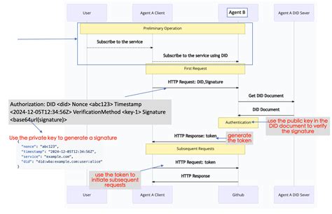 The Most Suitable Identity Authentication Technology For Agents Comparing Openid Connect Api