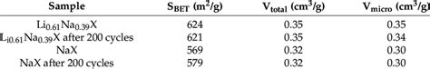 Textural Properties Of The Zeolites Before And After Aging Tests