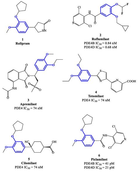 Pde4 Inhibitors Profiling Hits Through The Multitude Of Structural Classes Pmc