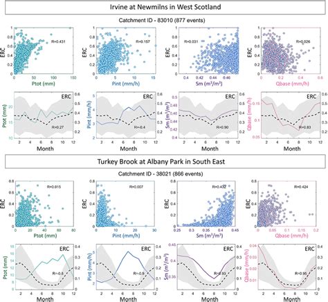 Relationship Between Event Runoff Coefficients Ercs And Its Temporal