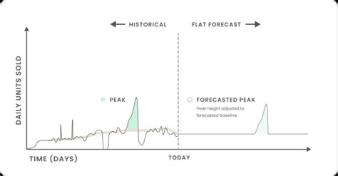 Sales Forecasting Your Secret Weapon For Ecommerce Growth 8fig