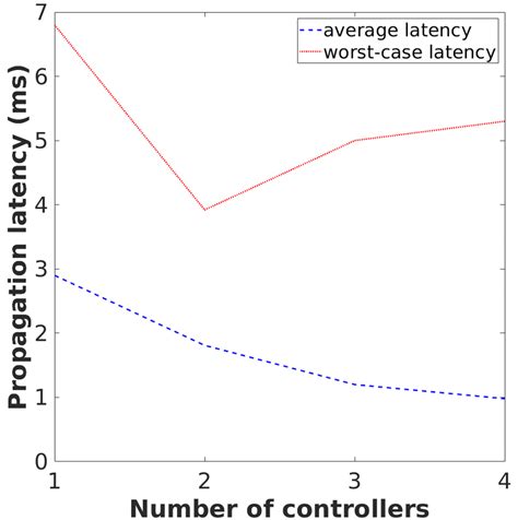 relation between number of controllers and latency download
