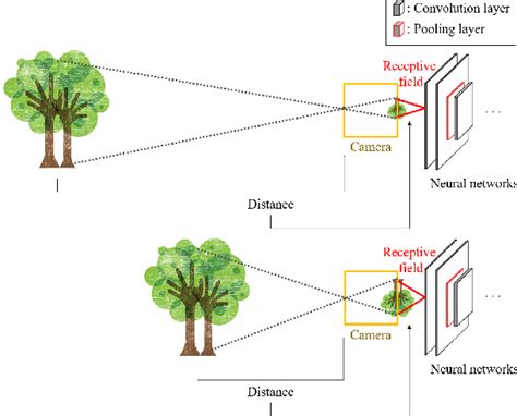 Figure 1 From Depth Adaptive Deep Neural Network For Semantic