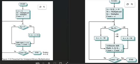 Solved Compare The Figures Why Is The C Bit Not Used In The