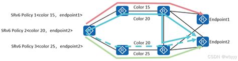 Srv6第四弹：sr Policy路径建立srv6 Policy Csdn博客