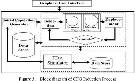 Figure 3 From Pda Simulator For Cfg Induction Using Genetic Algorithm Semantic Scholar