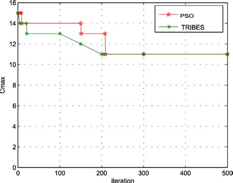 figure 11 from comparison of two variants of particle swarm