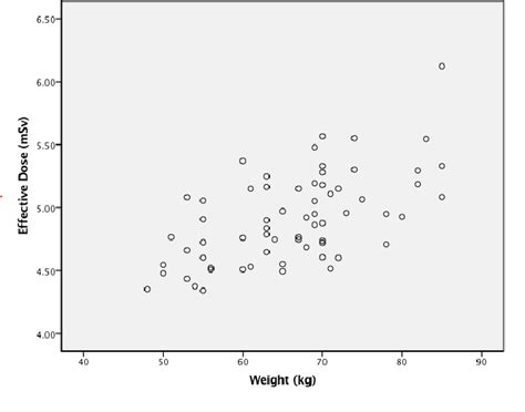 Figure 3 From Effective Dose And Size Specific Dose Estimate Ssde Of