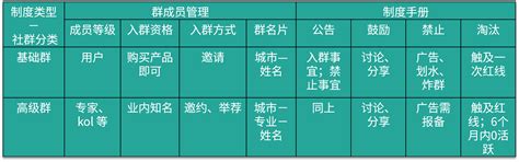 社群运营增长与变现第03讲：社群运营新方法（一）：pmp 式社群运营法运营pmm延伸 Csdn博客