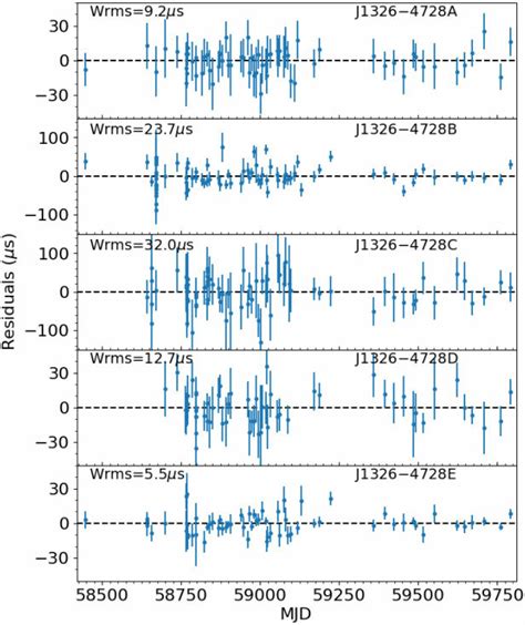 Timing Residuals Of Five Msps With Coherent Timing Solutions Download Scientific Diagram