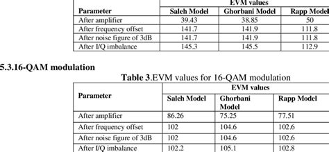EVM Values For PSK Modulation Download Table